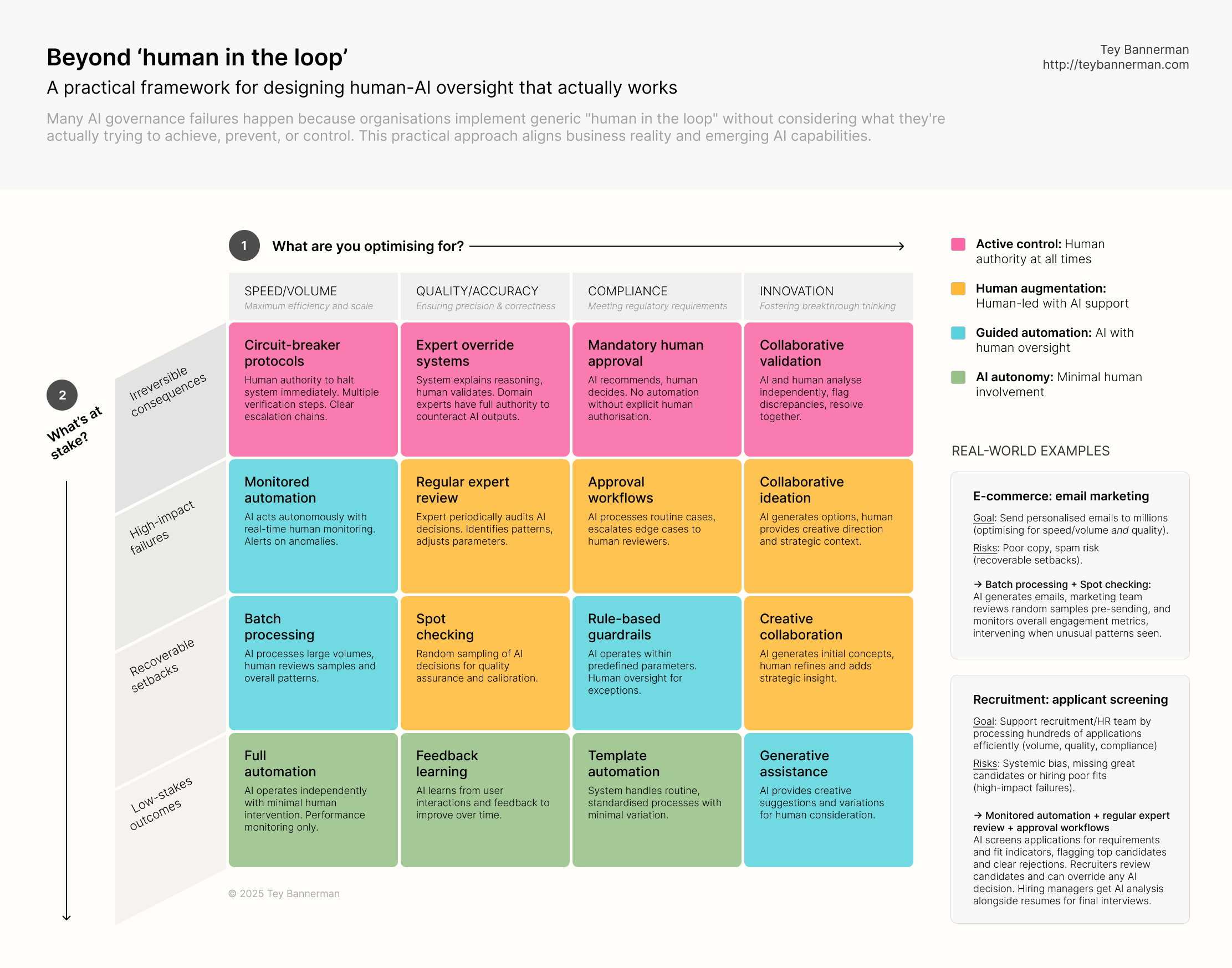 Human in the loop 그 너머